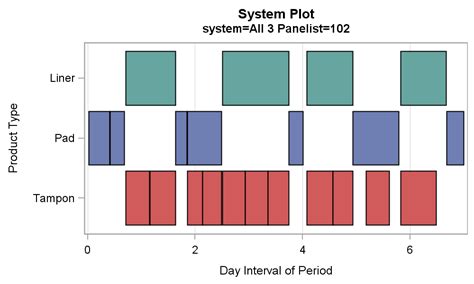 Solved How Do I Plot Diary Data Using Sgplot Highlow Sas Support Communities
