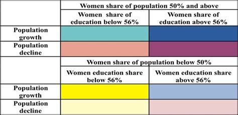 Colour Coding Of The Gender Based Regional Characteristics Download Scientific Diagram