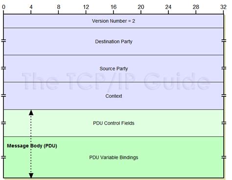 the tcp ip guide snmp version 2 snmpv2 message formats