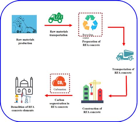 Boundary Of The Life Cycle Carbon Emission Calculation System For Rfa