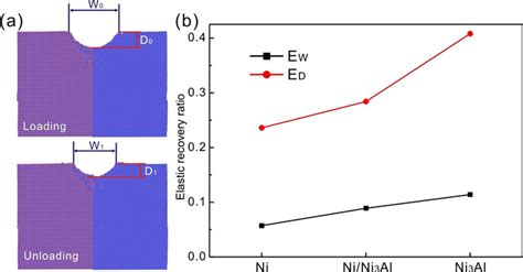 A Definition Parameters Of Elastic Recovery Ratio In The