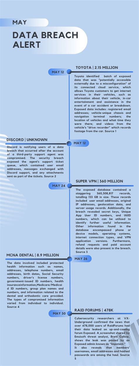 Monthly Data Breach Alert Rnordvpn