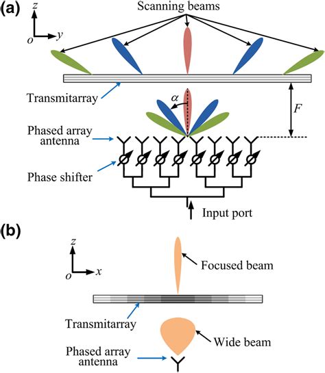 configuration of beam‐scanning transmitarray fed by a phased array