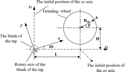 Relative Position Relationship Between Tap Blank And Grinding Wheel On Download Scientific