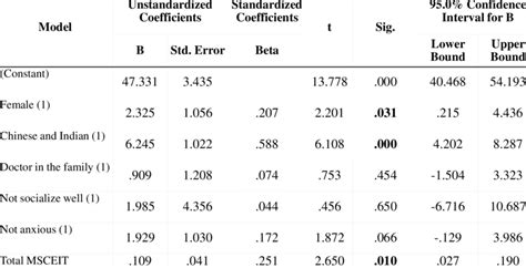 multiple linear regression used enter method conducted for year 5 final