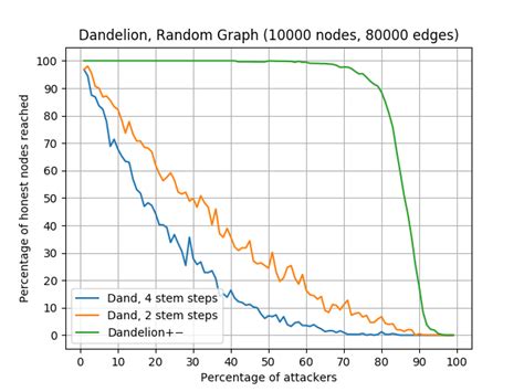 Coverage Percentage Of Honest Nodes Reached Dissemination