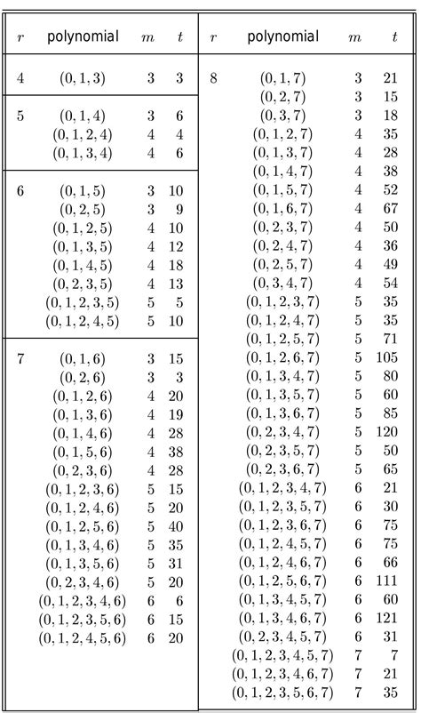 Table 7 The Evenodd Code And Its Generalization