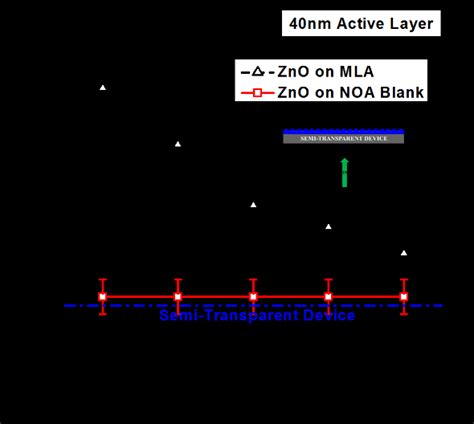 Variation In Short Circuit Current Density Jsc For Different Zno