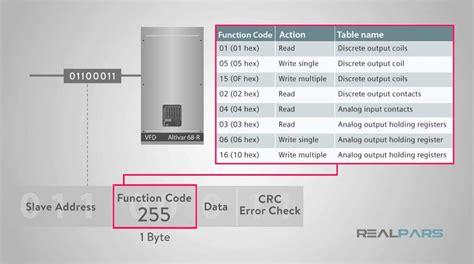 Modbus Specification Explained Understanding Modbus Protocol For