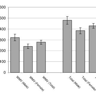 Average Time Spent In The Last Week By Sex On Walking Moderate And Download Scientific