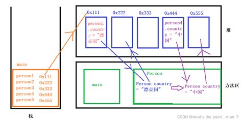 从零开始java Static关键字static Class Person Csdn博客 从零开始java Static关键字static Class Person Csdn博客