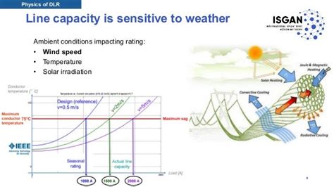 Dynamic Line Rating Principles Applications Benefits