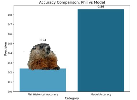 Machinelearning Datascience Xgboost Datadriven Punxsutawneyphil Ai Laura Cufino
