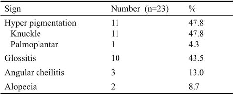 Table 10 Clinico Aetiologic Profile Of Macrocytic Anemias