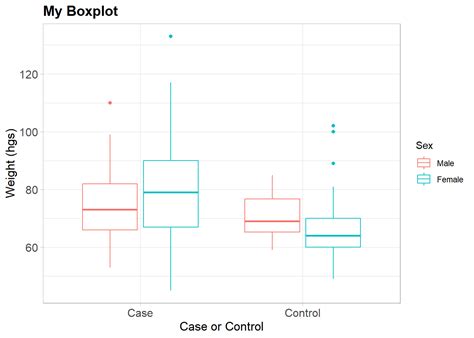 61 Boxplot Data Analysis With R