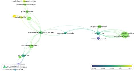 Actor Collaboration Research Mapping In The Study Of Improving The