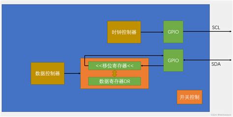 基于stm32c8t6的i2c通信学习记录 3 硬件i2c c8t6的硬件i2c csdn博客
