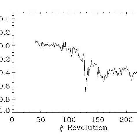 Possible Offset Evolution Download Scientific Diagram