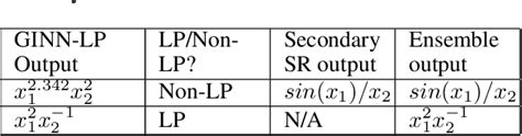 Table 2 From Ginn Lp A Growing Interpretable Neural Network For