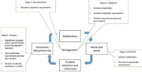 Requirements Engineering Method Download Scientific Diagram