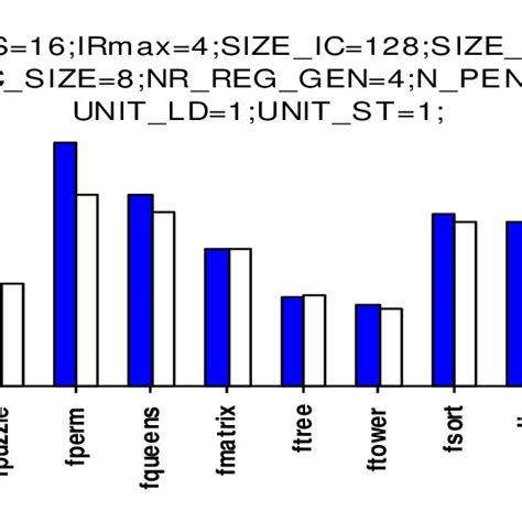 Processor Performance Improved With Bypassing Technique In Dwb