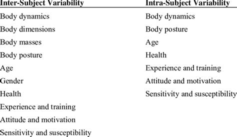1 some sources of inter and intra subject variability download table