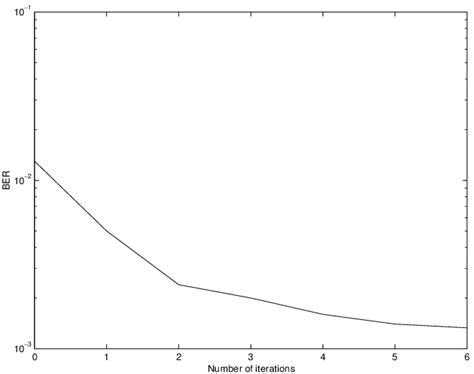 Convergence Study Of The Joint Detection And Decoding Algorithm Download Scientific Diagram