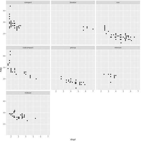 How To Use Facetwrap In R With Examples