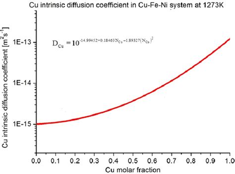 Instrinsic Diffusion Coefficient Of Cu In Ternary Cu Fe Ni System At Download Scientific