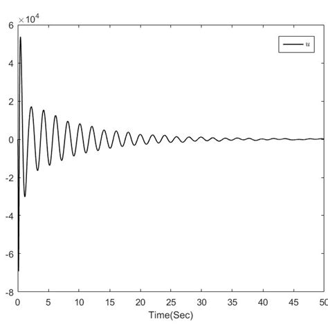 The Actual Control Input U Download Scientific Diagram