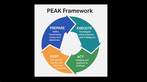 Proactive Threat Hunting With The Peak Framework Closing The Gaps Traditional Detection Misses