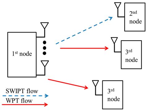 Multi Objective Function For Swipt System By Sadde