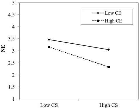 Moderating Effect Of Consumer Expectation Ce Between Customer