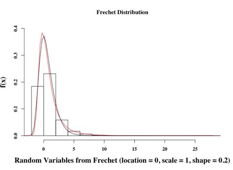 Lesson 60 Extreme Value Distributions In R Dataanalysisclassroom