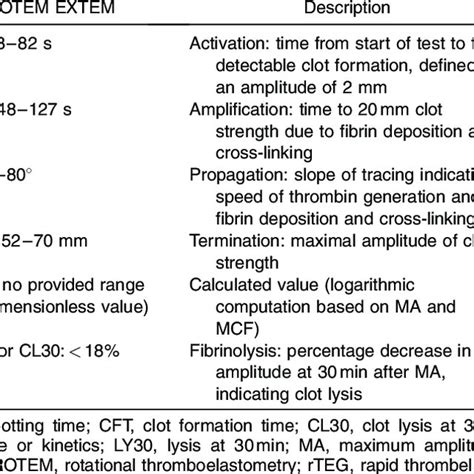Viscoelastic Testing Parameters And Their Reference Ranges For Citrated Download Scientific