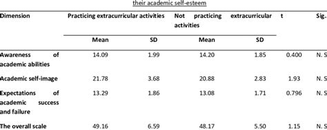 The Results Of The T Test For The Significance Of Differences Between Download Scientific