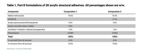 Core Shell Masterbatches In Acrylate Monomer Adhesives And Sealants