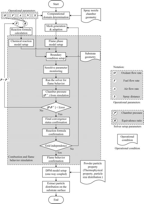 parameterized hvof in flight behavior modeling method this method is