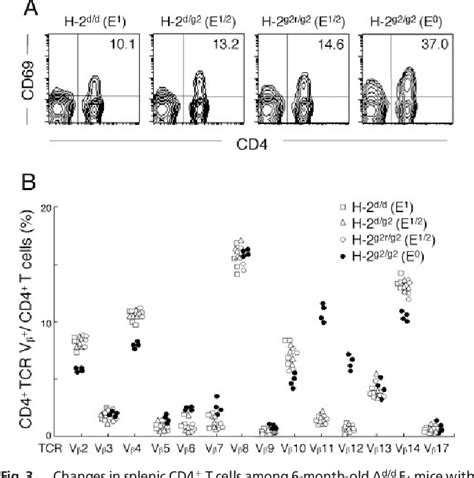 Figure 3 From Dissection Of The Role Of Mhc Class Ii A And E Genes In Autoimmune Susceptibility