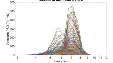 Pressure Power Spectral Density Psd Of Secondary Microseism Sources Download Scientific