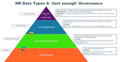 What Is Hr Data Governance Wordofprint