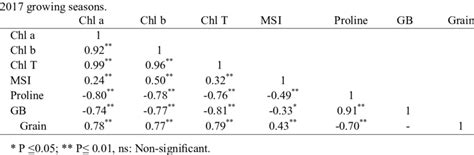 pearson s correlation coefficients amongst five cultivars between