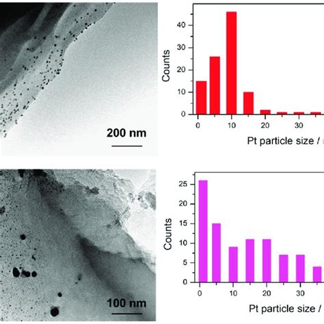 Tem Micrographs And Metal Particle Size Distribution Of Pt C And