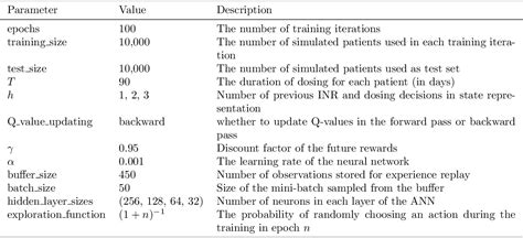 Table 1 From Optimizing Warfarin Dosing Using Deep Reinforcement