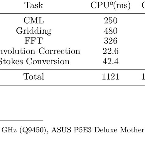 Relative Performance Of CPU And GPU Tasks Download Table