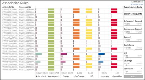 Github Nahvin00alarm Association Mining This Project Was Initiated