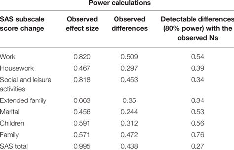 Power Calculations For Sas Total And Subscales Ipsrt Compared With Tau