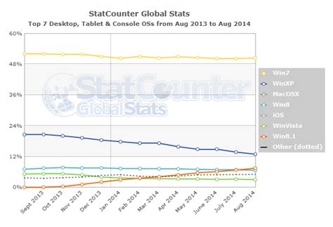 Statcounter Global Stats
