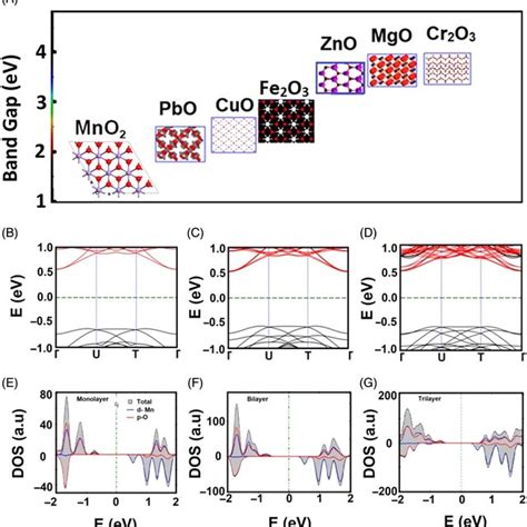 A Bang Gap Plot Of Various 2d Oxides B D Dft Band Structure Download Scientific Diagram