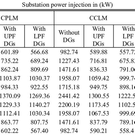 Substation Power Injection Kw At Different Load Levels With Various